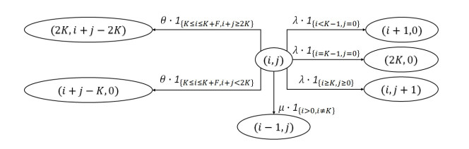 Modeling and cost optimization of controlling customer arrivals in queueing systems with two ...