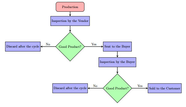 Integrating imperfect production, screening errors, item deterioration ...