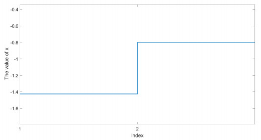 Nonlinear optimization via novel neural network methods
