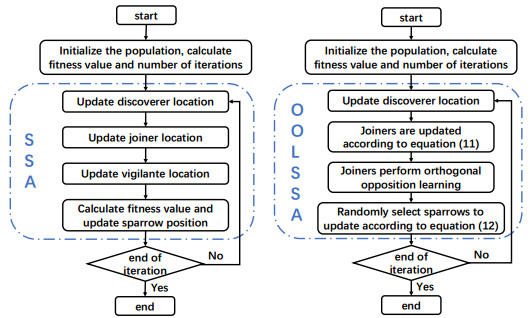 Optimization of VMD-LSTM load power forecasting model based on OOLSSA algorithm