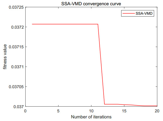 Optimization of VMD-LSTM load power forecasting model based on OOLSSA algorithm