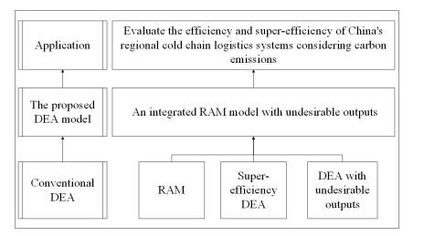 An integrated range-adjusted measure model with undesirable outputs