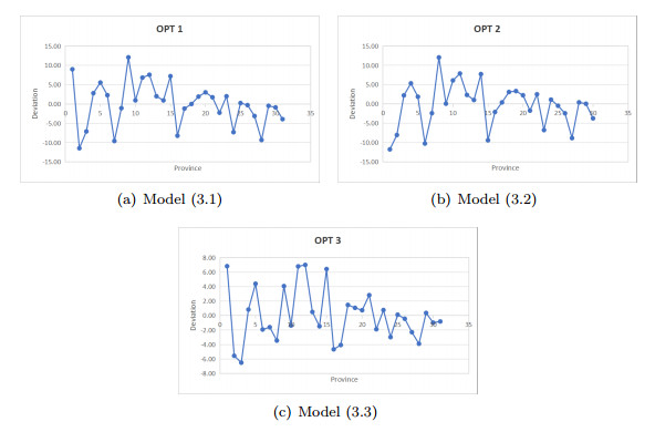 Parameterized multi-criterion integer programming approach to fair seat apportionment with data ...