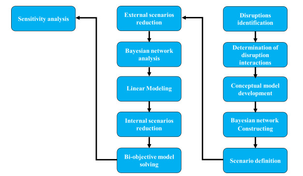 Modeling the resilient supplier selection and optimal order Allocation considering the vehicle ...