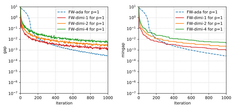 Faster convergence of conditional gradient method for multiobjective optimization under ...