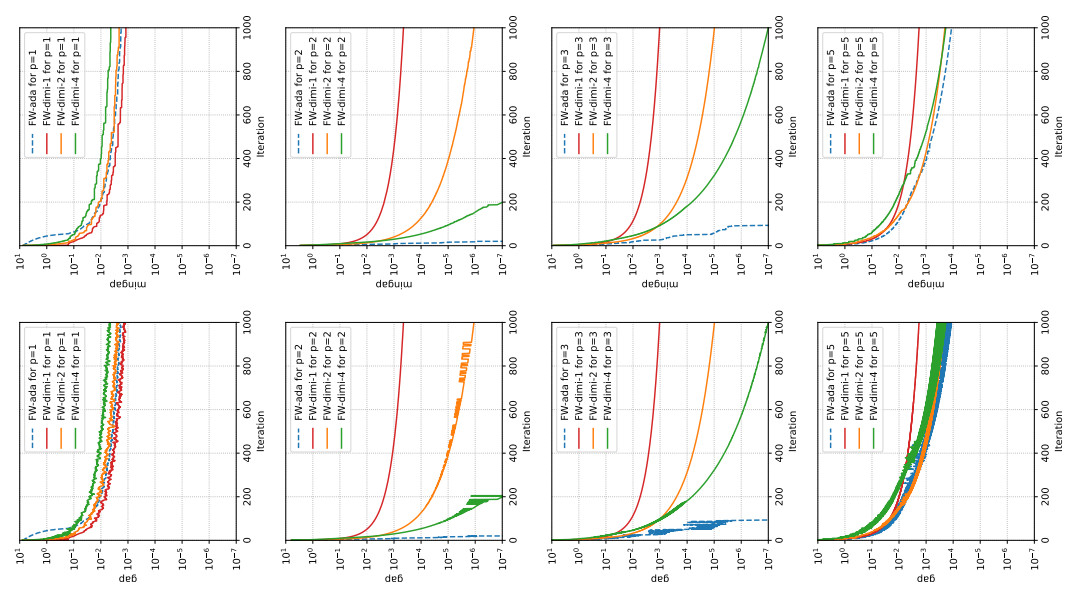 Faster convergence of conditional gradient method for multiobjective optimization under ...
