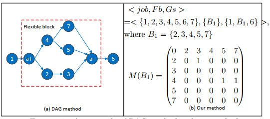 Genetic neighborhood algorithm based on flexible blocks and idle space for flexible job-shop ...