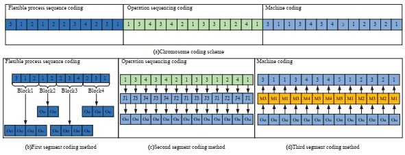 Genetic neighborhood algorithm based on flexible blocks and idle space ...