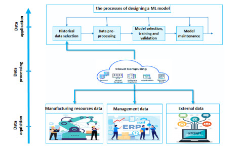 Selecting the optimal supervised learning algorithm for fault diagnosis in predictive maintenance