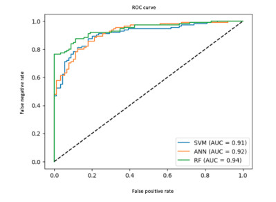 Selecting the optimal supervised learning algorithm for fault diagnosis in predictive maintenance