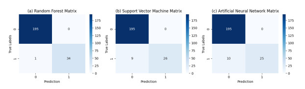 Selecting the optimal supervised learning algorithm for fault diagnosis in predictive maintenance