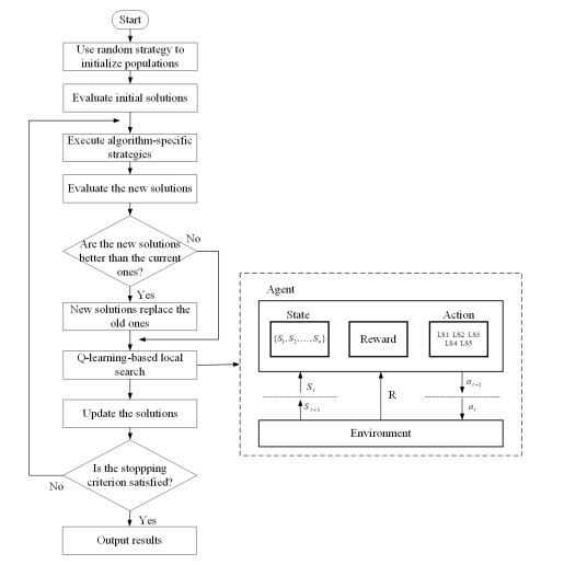 Integrating meta-heuristics and Q-learning for solving hybrid flow shop scheduling and ...