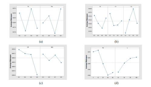 Integrating meta-heuristics and Q-learning for solving hybrid flow shop scheduling and ...