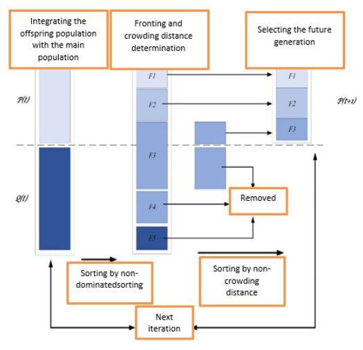 Multi-objective location-routing problem with decision-making about ...