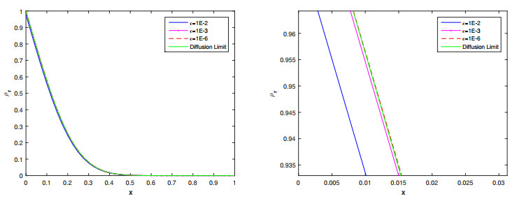 A criterion for asymptotic preserving schemes of kinetic equations to ...