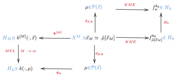Reproducing kernel Hilbert spaces in the mean field limit