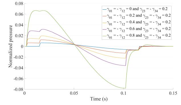 Mathematical modelling of cardiac pulse wave reflections due to ...