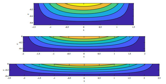 Continuity with respect to the speed for optimal ship forms based on ...