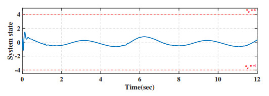 Barrier Lyapunov Functions Based Adaptive Neural Tracking Control For Non Strict Feedback