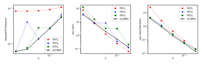 On the new coupled complex boundary method in shape optimization framework for solving ...