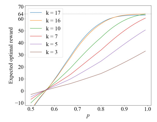 Optimal strategy for Bayesian two-armed bandit problem with an arched ...