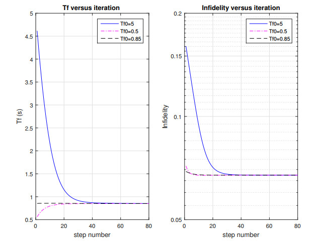 Gate generation for open quantum systems via a monotonic algorithm with time optimization