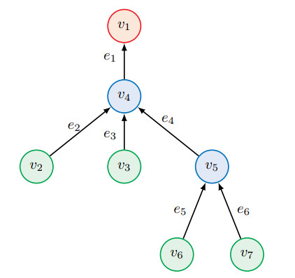 Control of hyperbolic and parabolic equations on networks and singular ...