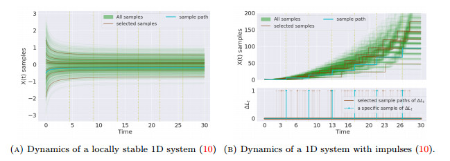 On the stability of Lévy driven stochastic jump systems. Towards an ...