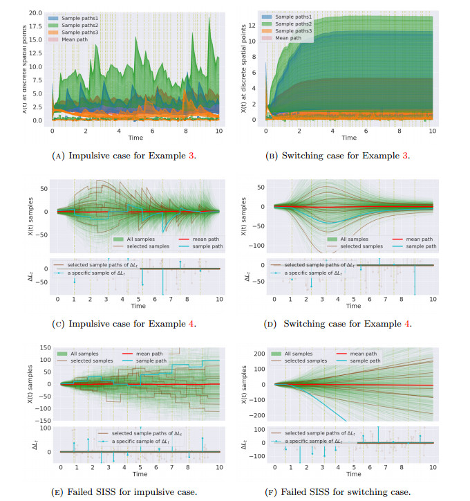 On the stability of Lévy driven stochastic jump systems. Towards an ...