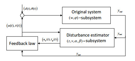 Stabilization of a Timoshenko beam system with boundary matched disturbances by designing novel ...