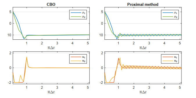 Model predictive control strategies using consensus-based optimization