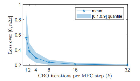 Model predictive control strategies using consensus-based optimization