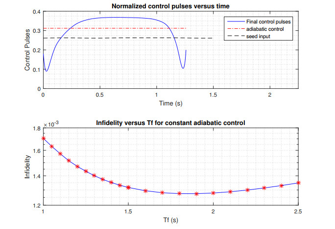 Gate generation for open quantum systems via a monotonic algorithm with time optimization
