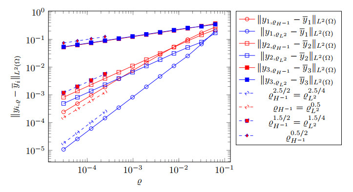 State-based nested iteration solution of a class of optimal control problems with PDE constraints
