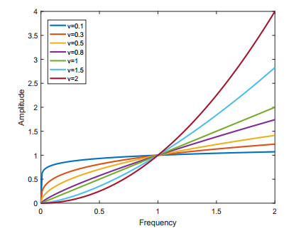 Image enhancement algorithm using adaptive fractional differential mask technique
