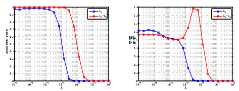 Unconstrained $ \ell_1 $-$ \ell_2 $ minimization for sparse recovery via mutual coherence