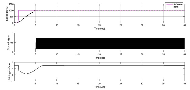 A triple mode robust sliding mode controller for a nonlinear system ...