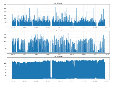 Short-term household load forecasting based on Stacking-SCN