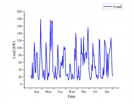 Short-term household load forecasting based on Stacking-SCN