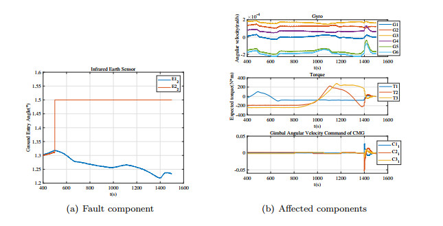 Intelligent fault diagnosis method of spacecraft control system based ...