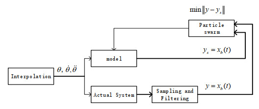 Parameters identification and trajectory optimization of free-floating space robots