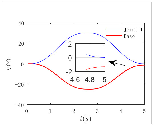 Parameters identification and trajectory optimization of free-floating space robots