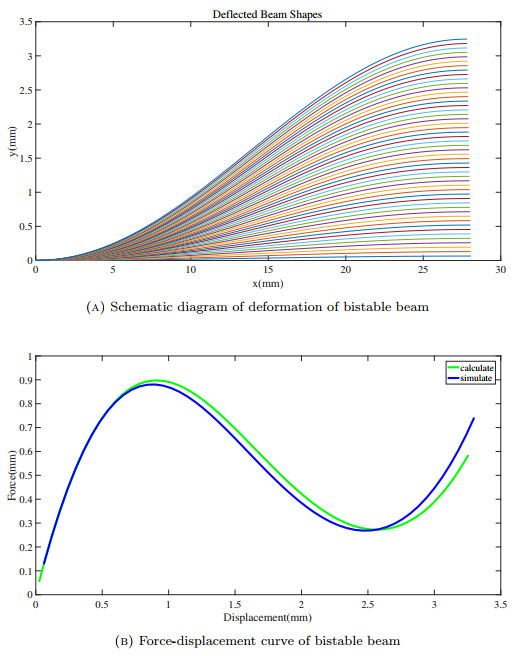 Complaint constant force mechanism using variable stiffness leaf-spring ...