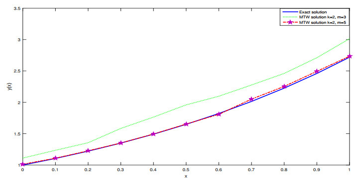 Solution of Abel's integral equation by modified Taylor wavelet with error analysis