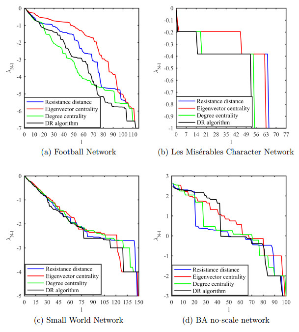 Complex network pinning control based On DR algorithm