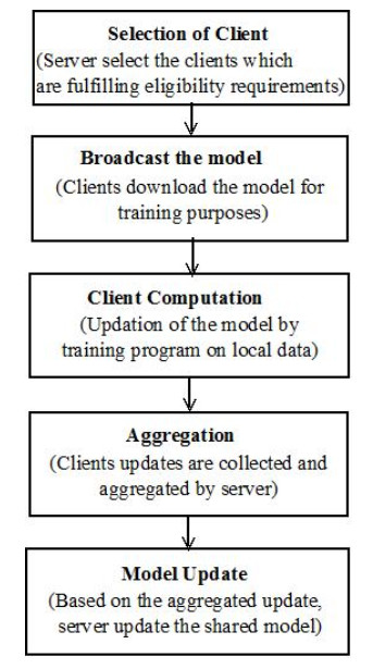 Role of federated learning in healthcare systems: A survey