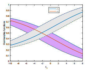 Output feedback control of interval type-2 T-S fuzzy fractional order systems subject to ...