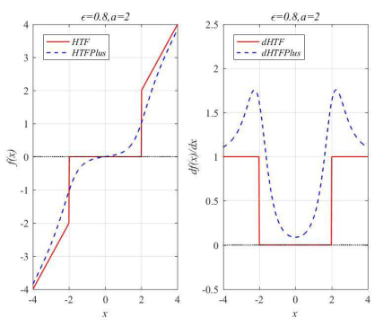 Smoothing piecewise linear activation functions based on mollified square root functions
