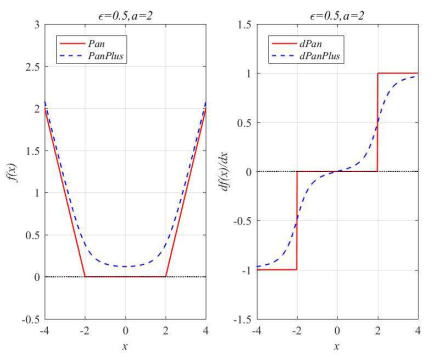 Smoothing piecewise linear activation functions based on mollified ...