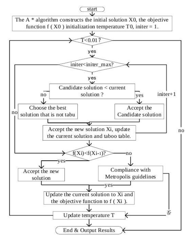 Optimization algorithm for the time-dependent vehicle routing problem with softtime windows: A ...